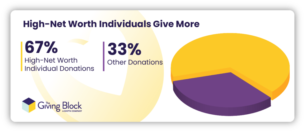 What is Major Gifts Fundraising? - The Giving Block