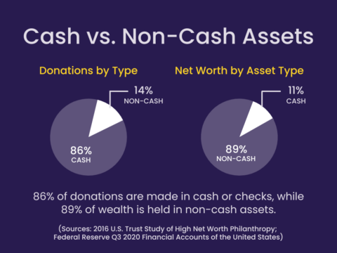 Cash Isn’t King? Non-Cash Asset Fundraising, Explained - The Giving Block